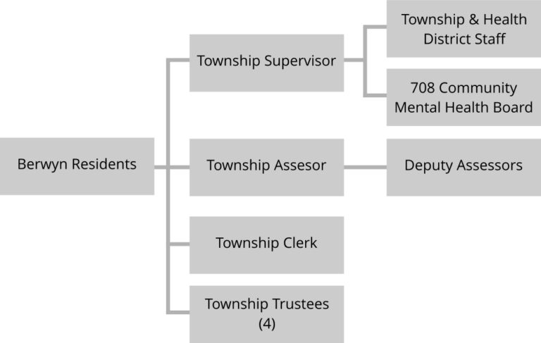 About Us - Berwyn Township